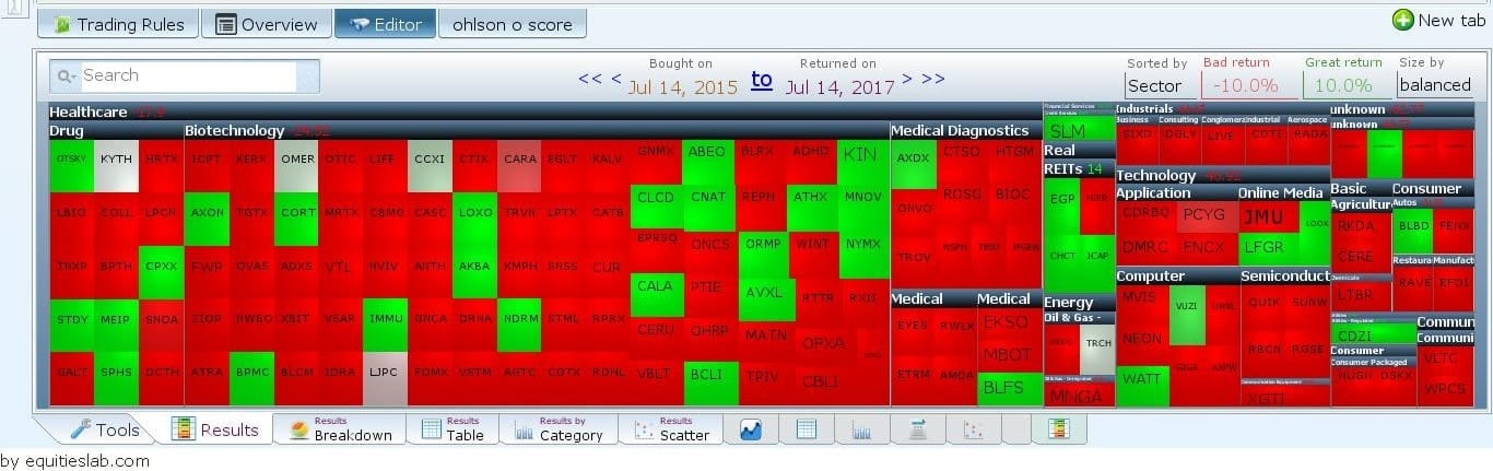Ohlson O-Score - an In-depth Explanation | Equities Lab